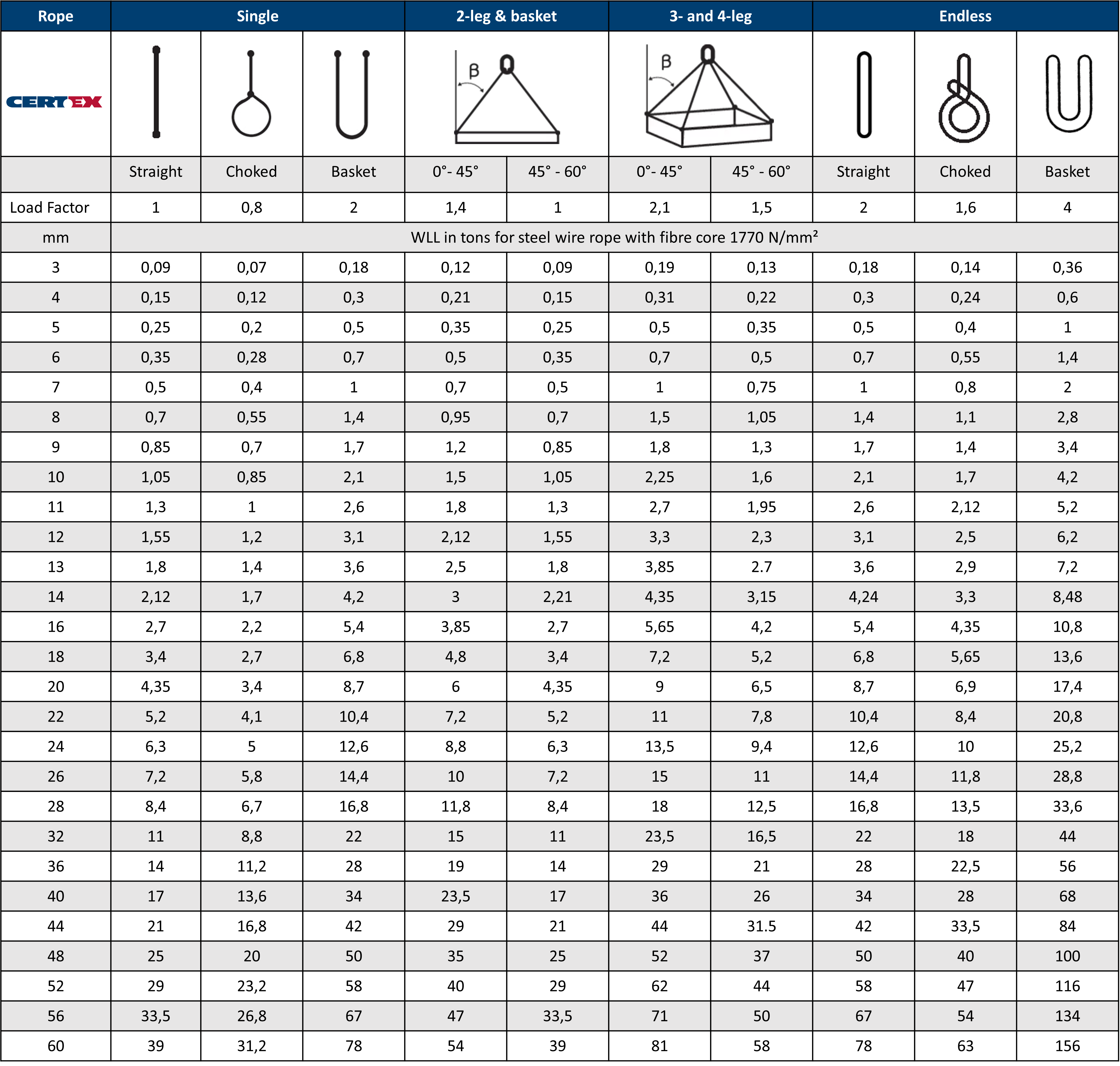 Certex UK | The properties of Steel Wire Rope Slings